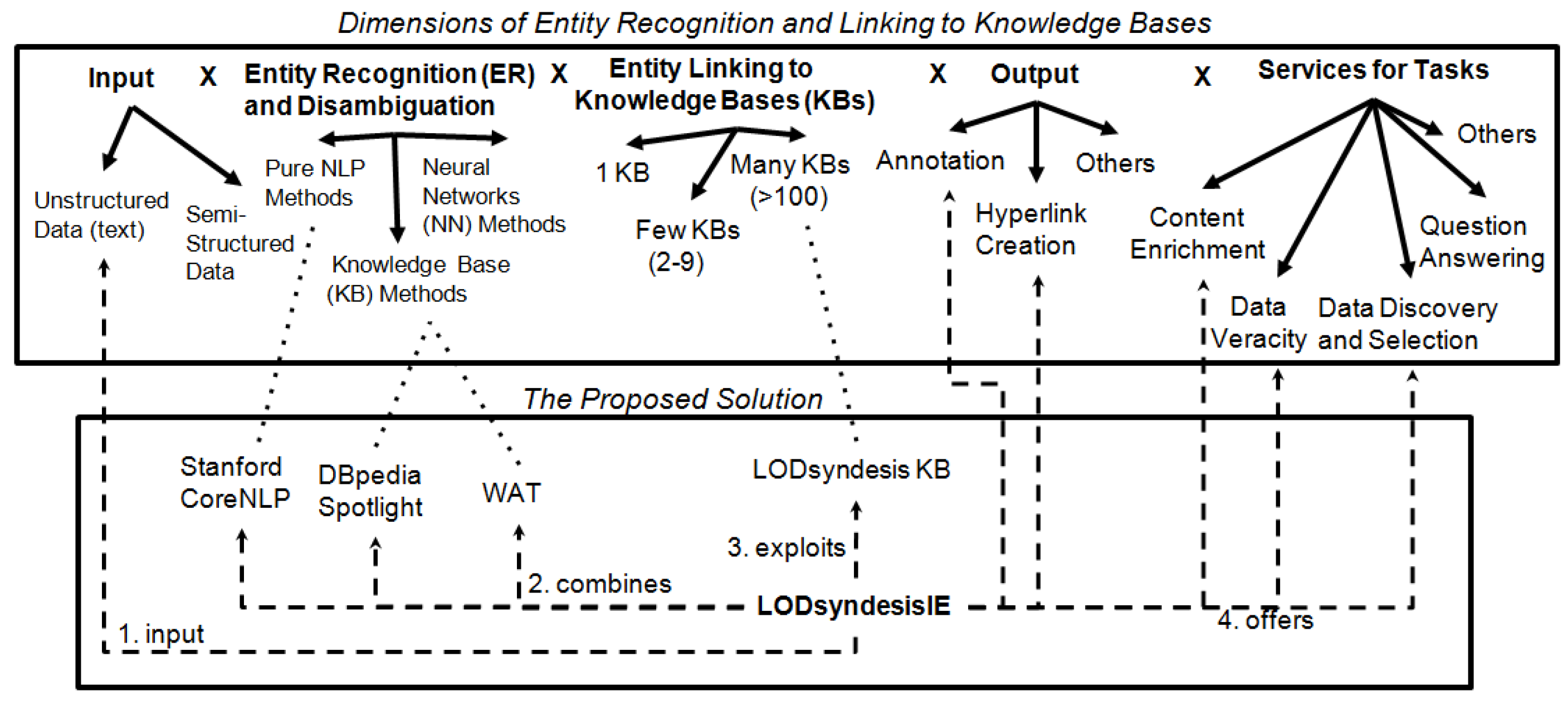 Linking Entities from Text to Hundreds of RDF Datasets for Enabling ...