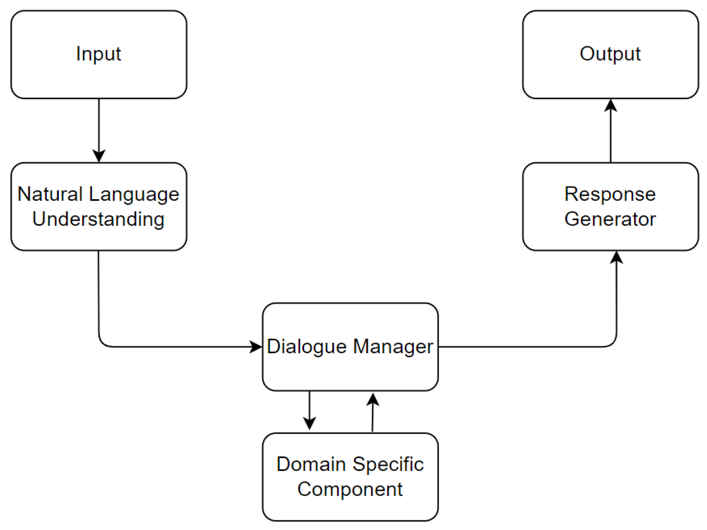Do You Ever Get Off Track in a Conversation? The Conversational System ...
