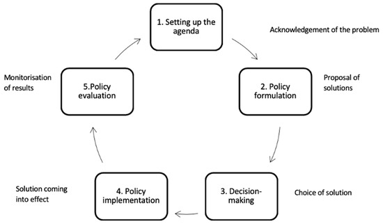 A New Conceptual Framework and Approach to Decision Making in Public Policy