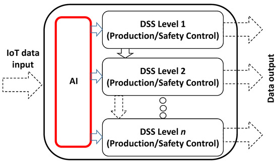 Knowledge | Free Full-Text | Multi-Level Decision Support System in ...