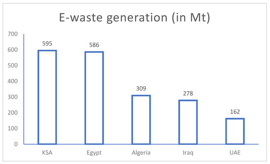 Knowledge | Free Full-Text | A Comprehensive Review on E-Waste Management Strategies and ...