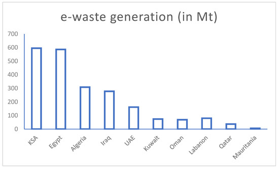 Knowledge | Free Full-Text | A Comprehensive Review on E-Waste Management Strategies and ...