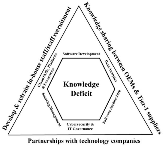 Managing the Knowledge Deficit in the German Automotive Industry