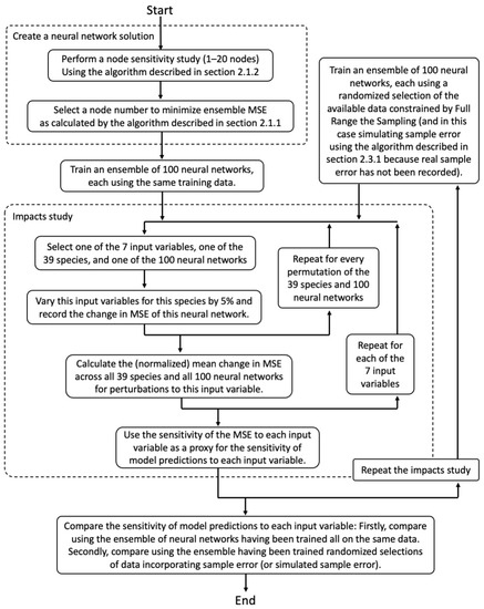 A Method for Improving the Performance of Ensemble Neural Networks by ...