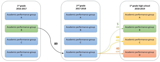 First Grade GPA as a Predictor of Later Academic Performance in High School