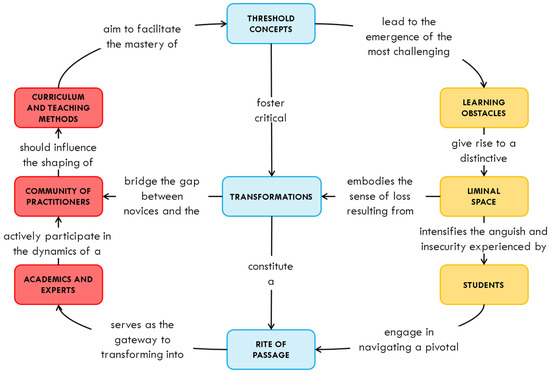 Knowledge | Free Full-Text | Uncovering Challenges and Pitfalls in ...