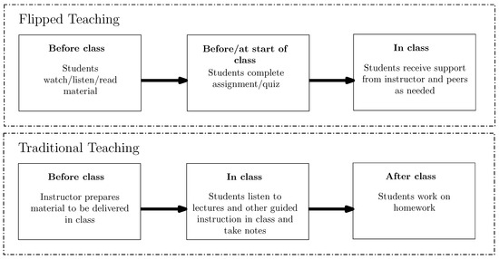 An Active Approach for Teaching and Learning Electrical Technology