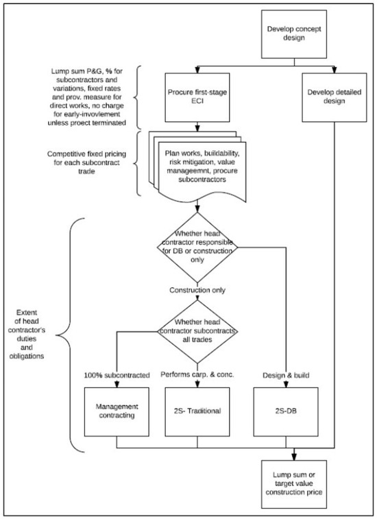 Subcontractor Engagement in the Two-Stage Early Contractor Involvement ...