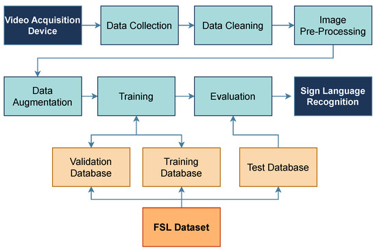 Gesture Recognition of Filipino Sign Language Using Convolutional and ...