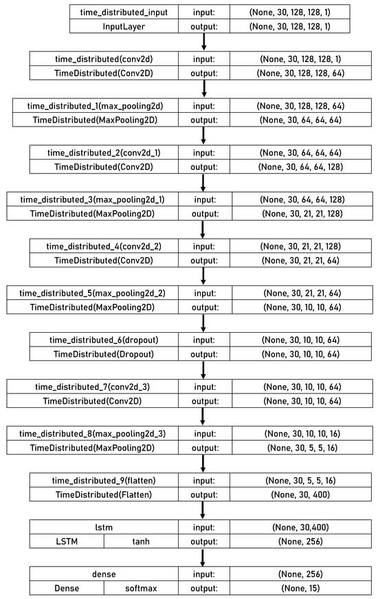 Gesture Recognition of Filipino Sign Language Using Convolutional and ...