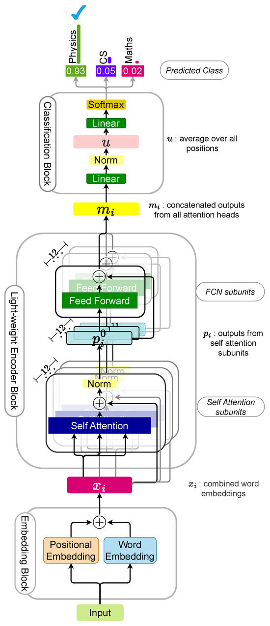 Knowledge | Free Full-Text | sBERT: Parameter-Efficient Transformer-Based Deep Learning Model ...