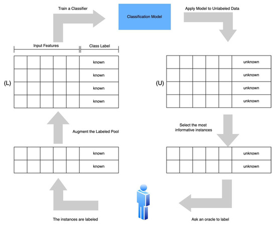 Exploiting the Regularized Greedy Forest Algorithm Through Active ...