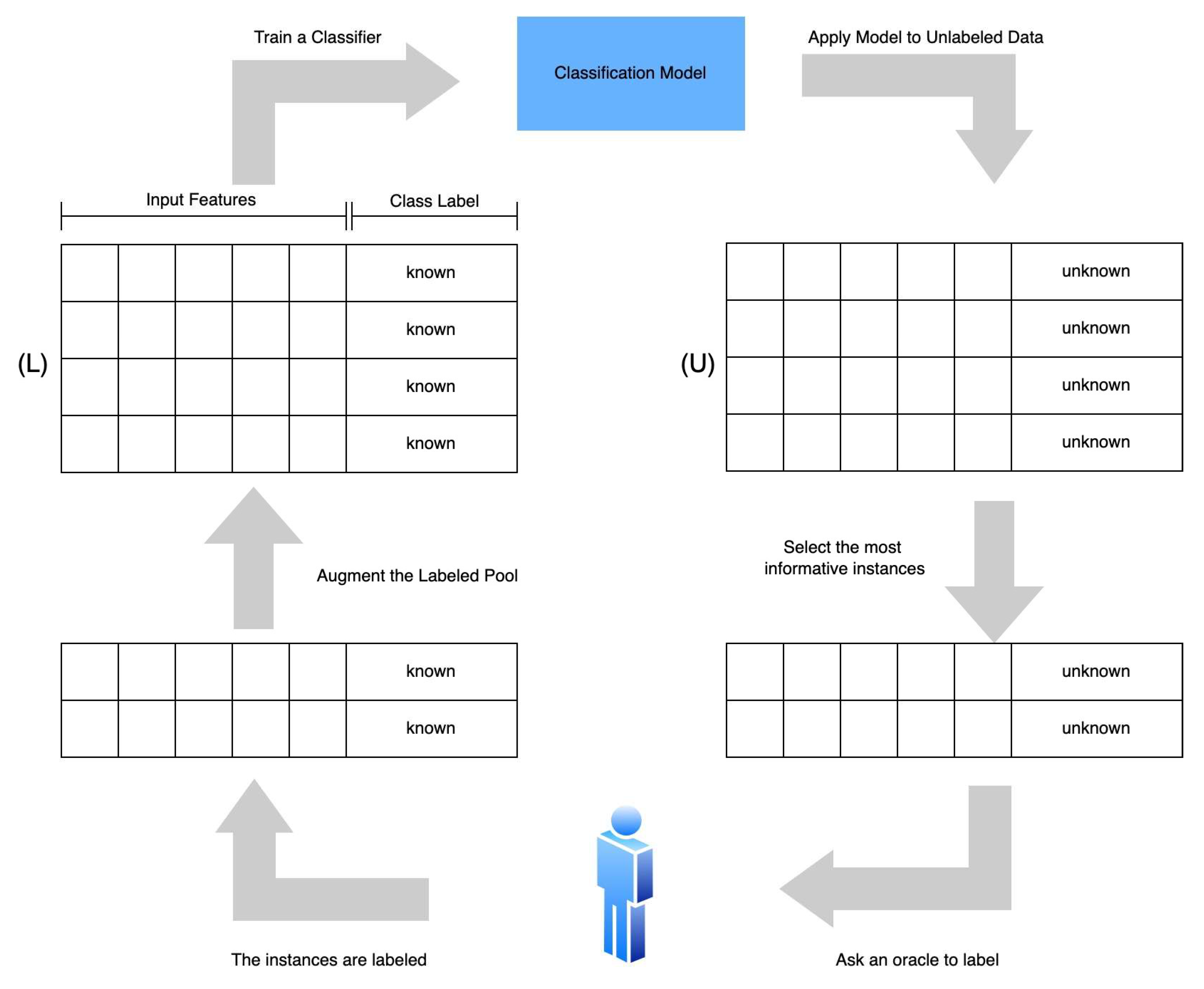 Exploiting the Regularized Greedy Forest Algorithm Through Active Learning for Predicting ...