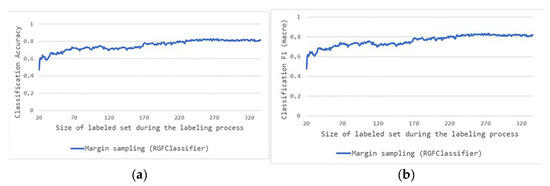 Exploiting the Regularized Greedy Forest Algorithm Through Active ...