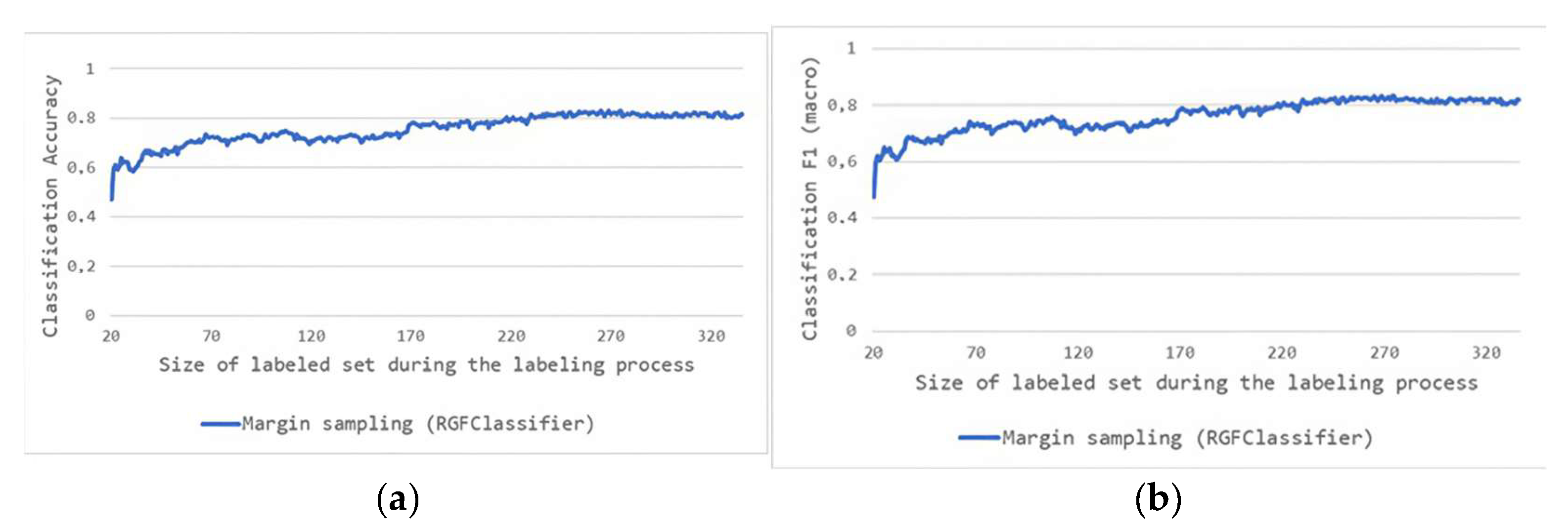 Exploiting the Regularized Greedy Forest Algorithm Through Active Learning for Predicting ...