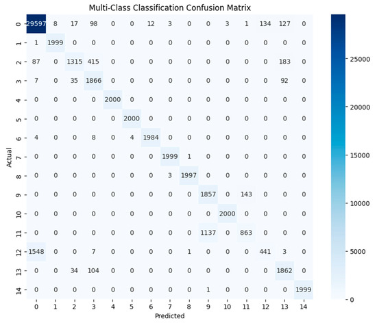 A Comparative Study of Two-Stage Intrusion Detection Using Modern ...