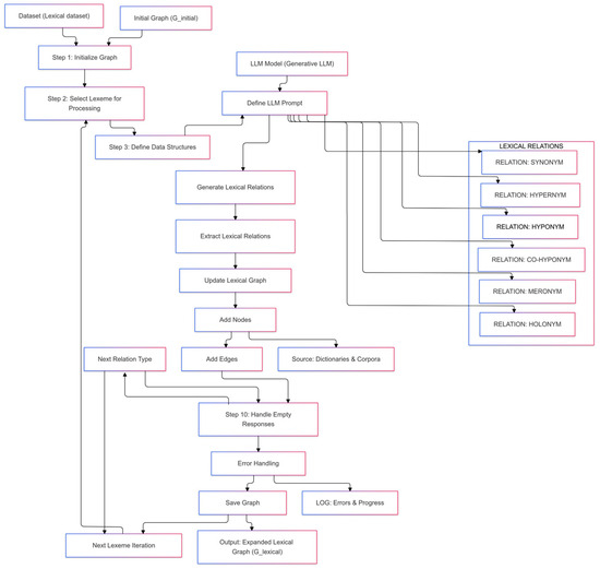 Automating Lexical Graph Construction with Large Language Models: A ...