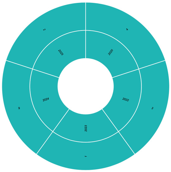 The Intersection of Knowledge Management and Digital Transformation in ...