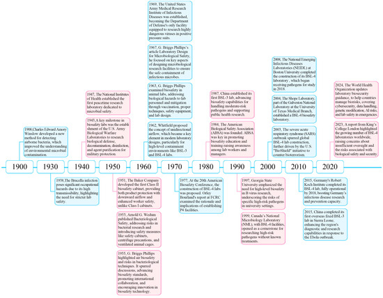 From Biosafety to National Security: The Evolution and Challenges of ...