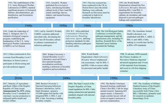 Global Safety and Health: The History of High-Level Biosafety ...