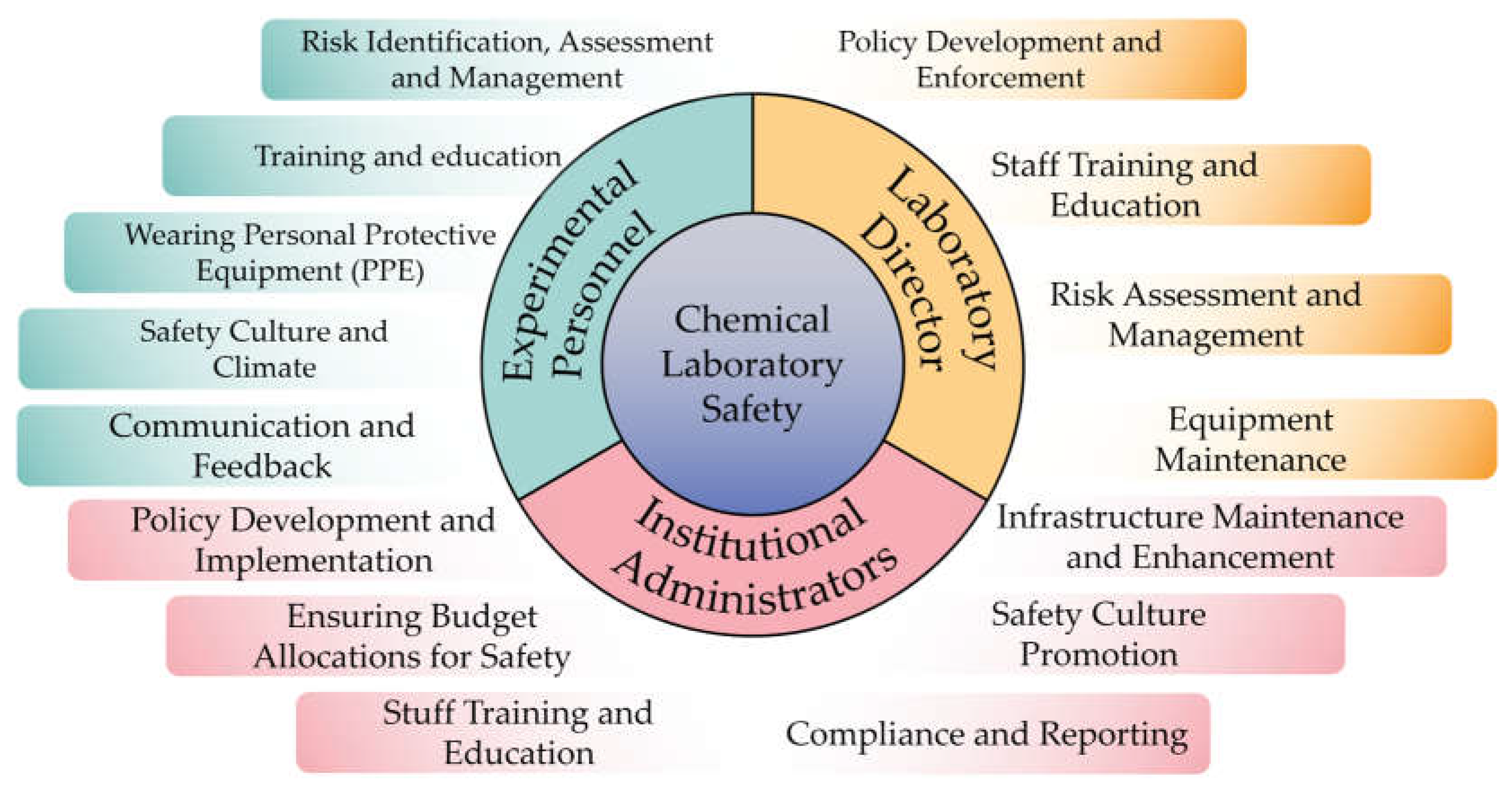 Enhancing Chemical Laboratory Safety with Hazards Risks Mitigation and Strategic Actions