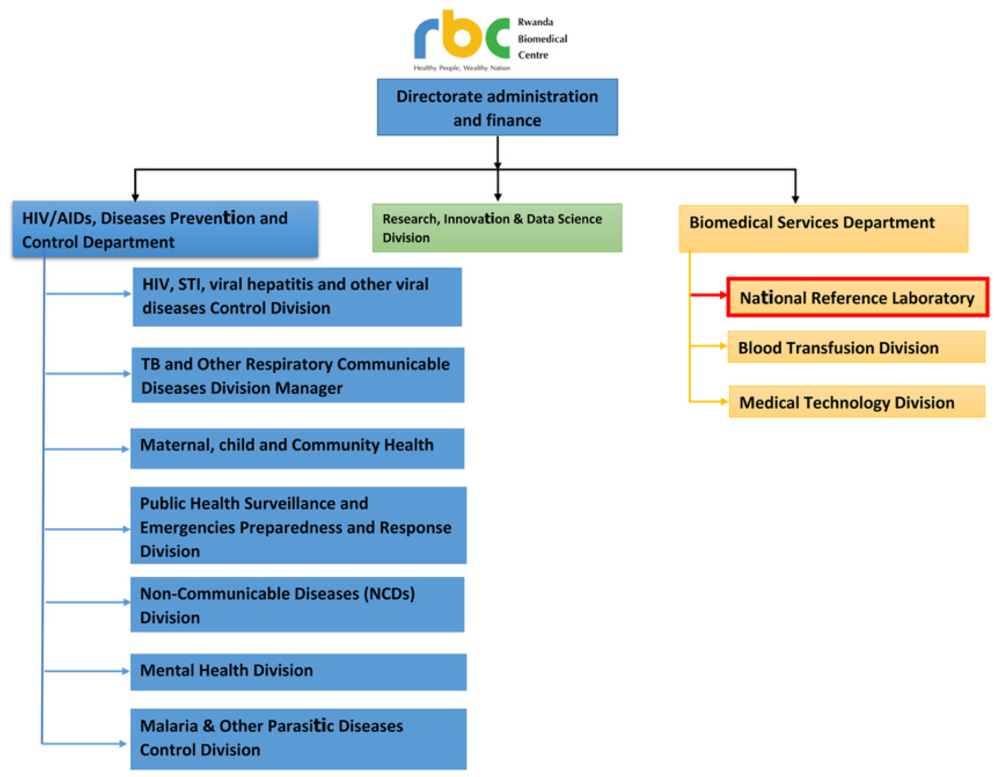 Rwandan National Reference Laboratory Championing Biosafety and ...