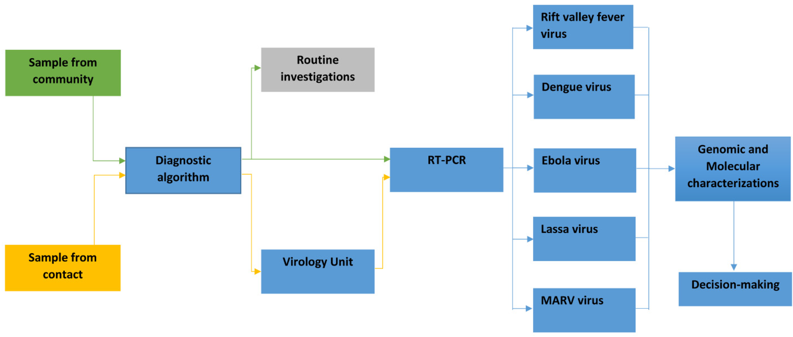 Rwandan National Reference Laboratory Championing Biosafety and ...