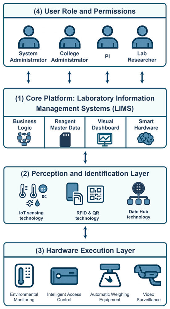 An Intelligent Management Model for College-Level Reagent Repositories ...