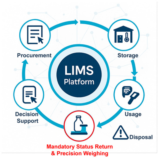 An Intelligent Management Model for College-Level Reagent Repositories ...