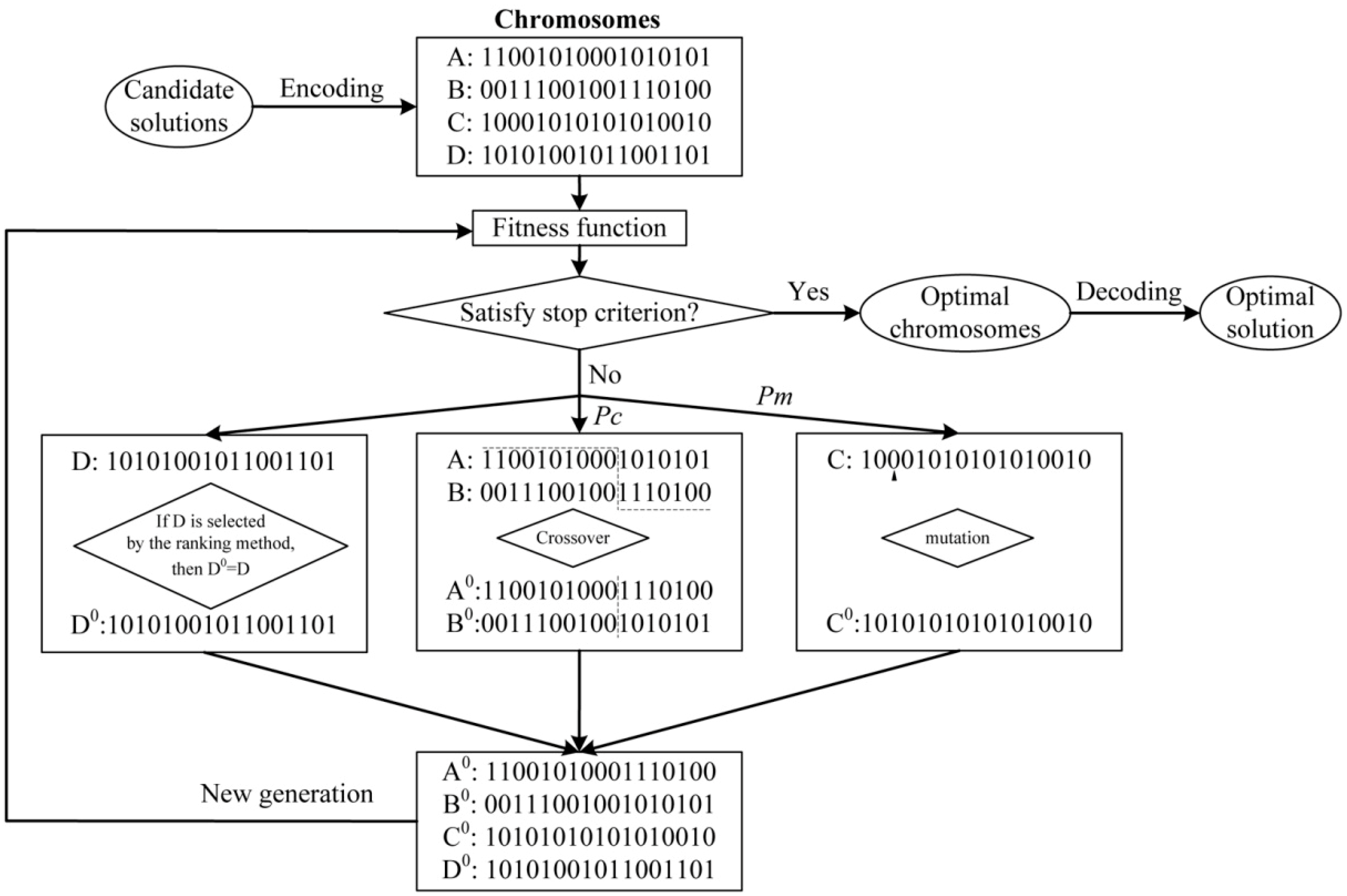Spatially-Explicit Simulation of Urban Growth through Self-Adaptive Genetic Algorithm and ...