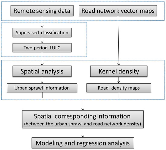 Land | Free Full-Text | Spatial and Temporal Characteristics of Road ...