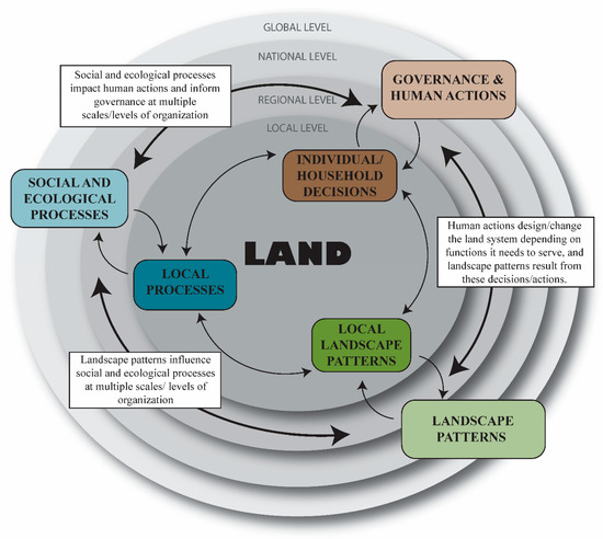 Land | Free Full-Text | A Land Systems Science Framework for Bridging ...