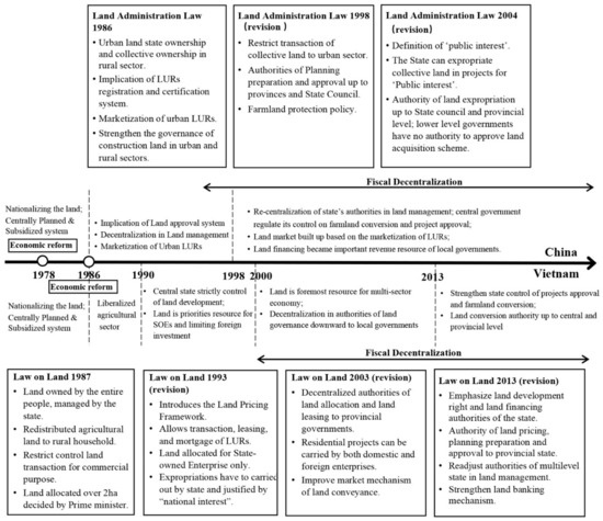 Land Politics under Market Socialism: The State, Land Policies, and ...