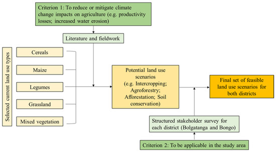 Land | Free Full-Text | Land Use Scenario Modeling Based on Local Knowledge for the Provision of ...