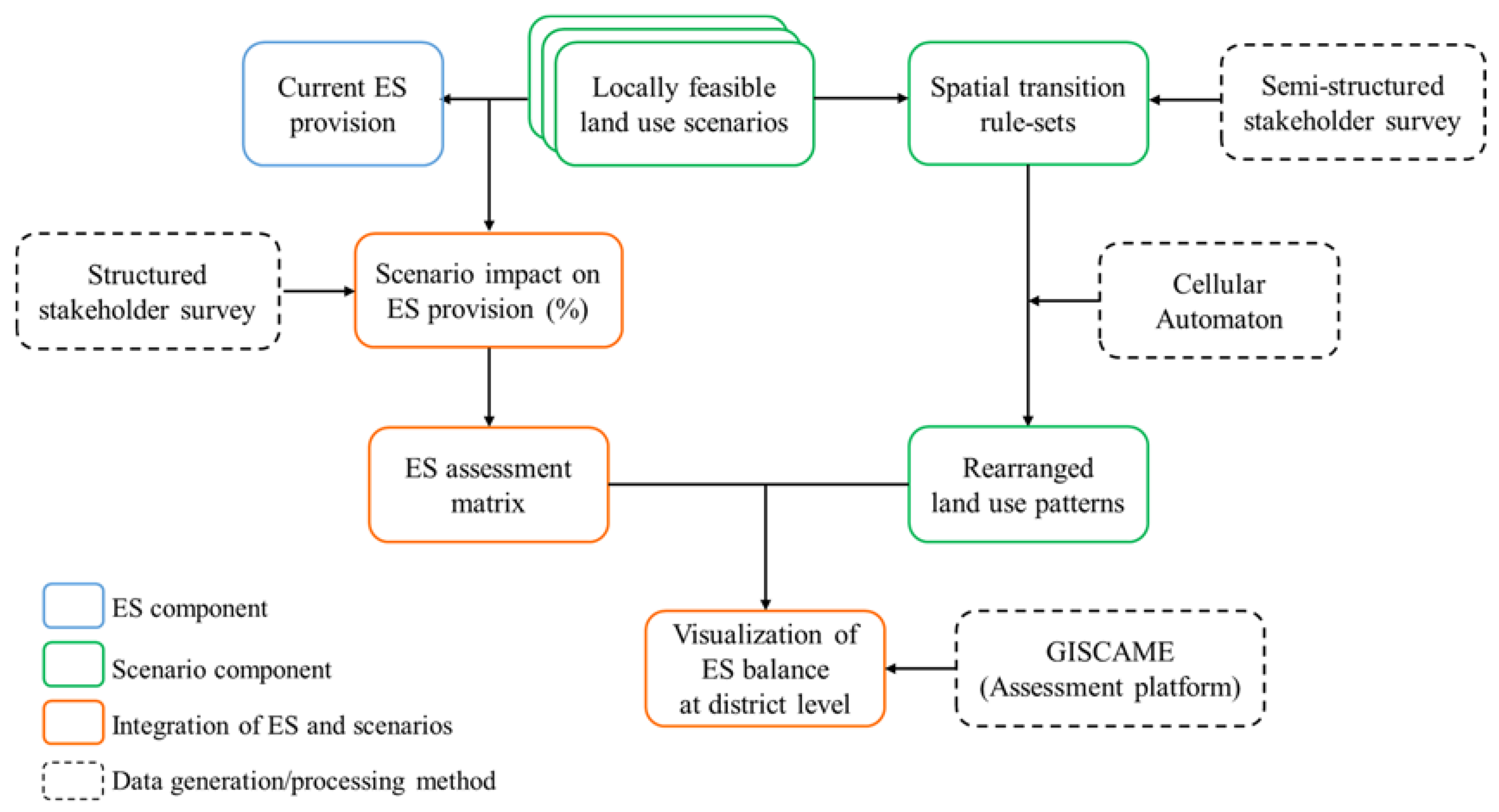 Land | Free Full-Text | Land Use Scenario Modeling Based on Local ...