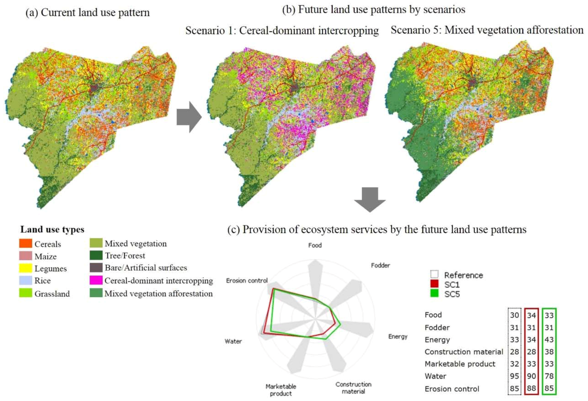 Land | Free Full-Text | Land Use Scenario Modeling Based on Local Knowledge for the Provision of ...
