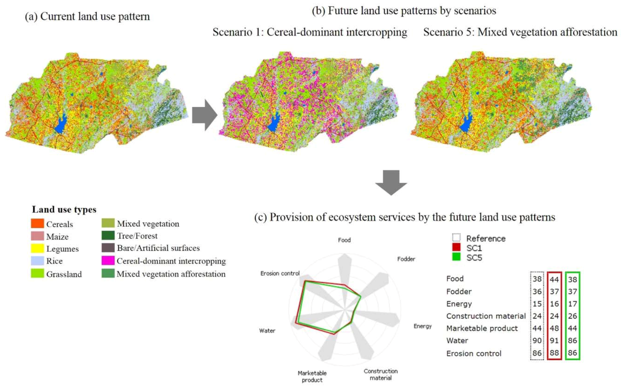 Land | Free Full-Text | Land Use Scenario Modeling Based on Local Knowledge for the Provision of ...