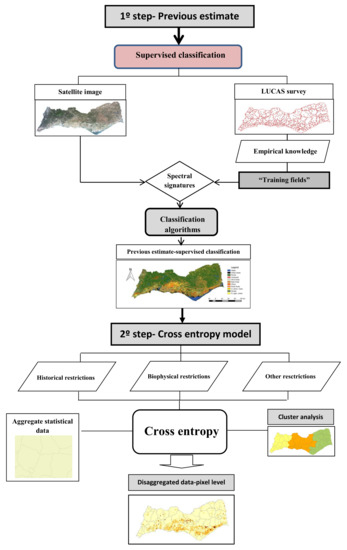 Land | Free Full-Text | A Minimum Cross-Entropy Approach to ...