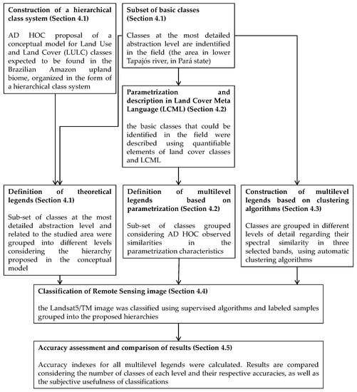 Land | Free Full-Text | Towards a Reproducible LULC Hierarchical Class ...
