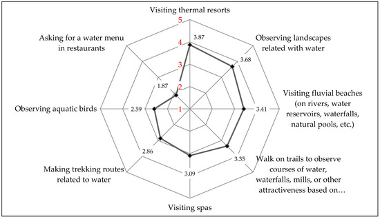 Water Tourism: A New Strategy for the Sustainable Management of Water ...