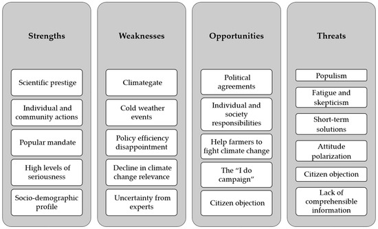 Evaluating Public Attitudes and Farmers’ Beliefs towards Climate Change ...