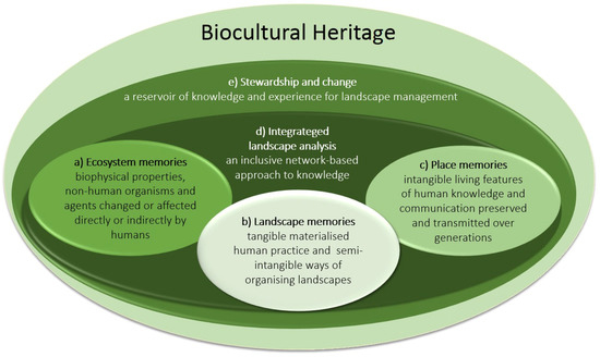 Conservation through Biocultural Heritage—Examples from Sub-Saharan Africa