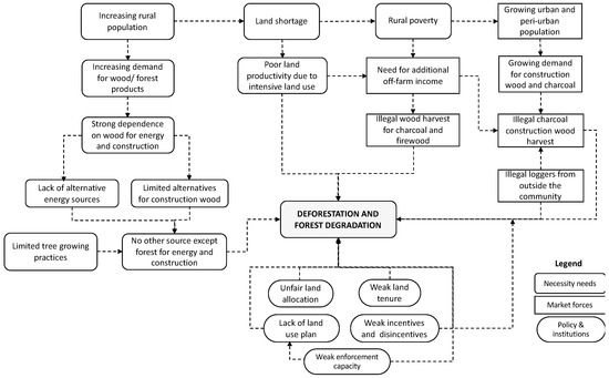 Deforestation and Forest Degradation as an Environmental Behavior ...