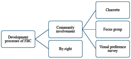 Land | Free Full-Text | Replacing Land-Use Planning with Localized Form ...