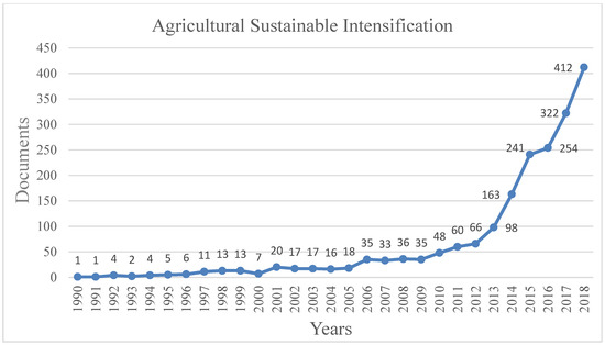Prospects for Agricultural Sustainable Intensification: A Review of ...