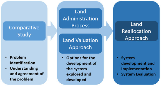 Towards Responsible Consolidation of Customary Lands: A Research Synthesis