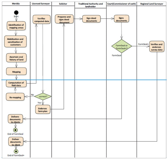 Innovating Along the Continuum of Land Rights Recognition: Meridia’s ...