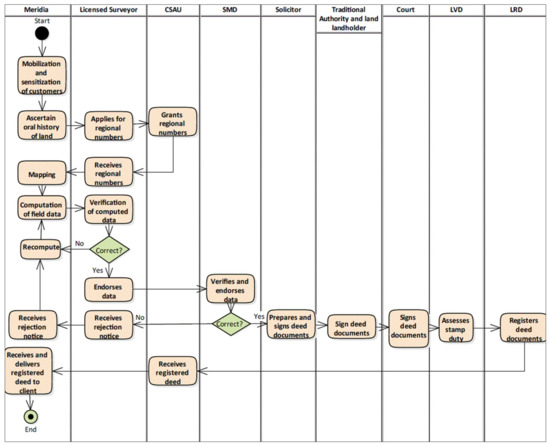 Land | Free Full-Text | Innovating Along the Continuum of Land Rights ...