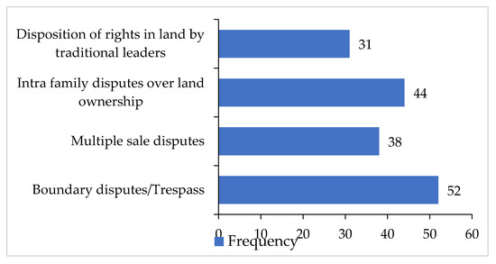 The Nexus between Peri-Urban Transformation and Customary Land Rights ...