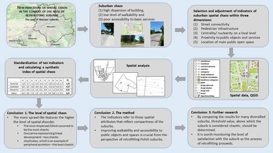 Land | Free Full-Text | New Indicators of Spatial Chaos in the Context ...